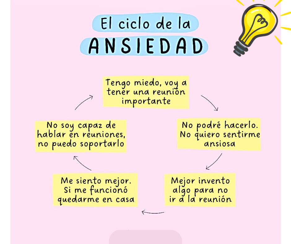 El círculo vicioso de la ansiedad :: Recursos de Neuropsicología ...